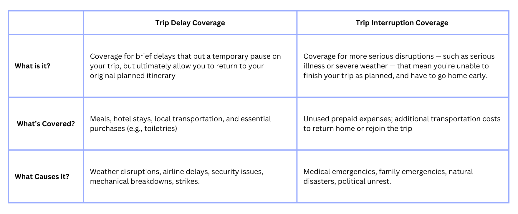 Trip Delay Insurance - Redpoint Travel Protection