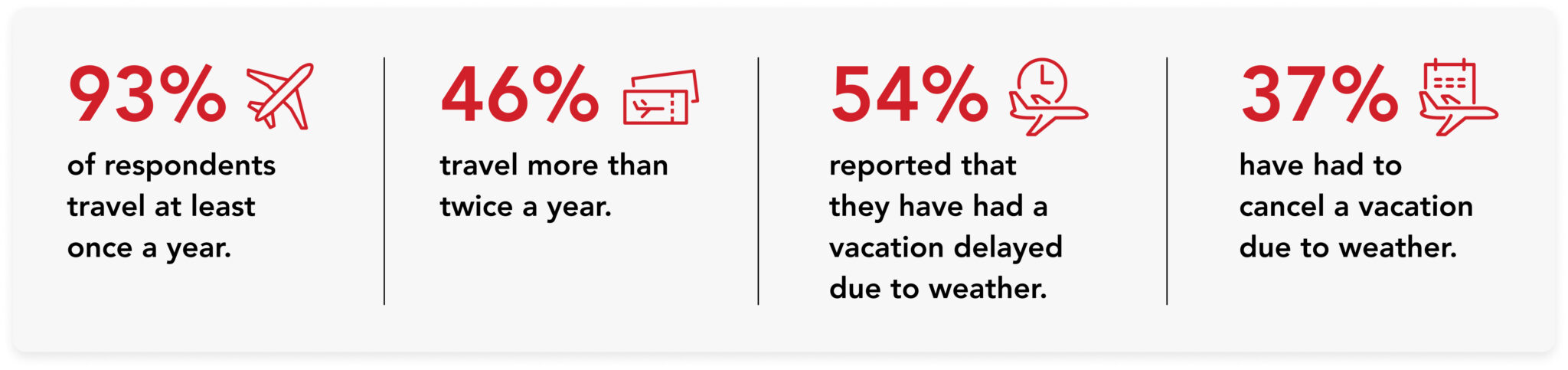 Extreme Weather Is Now a Top Travel Concern for Americans - Redpoint ...